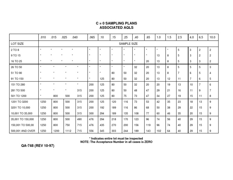 QA 748 C0 Sampling Plan