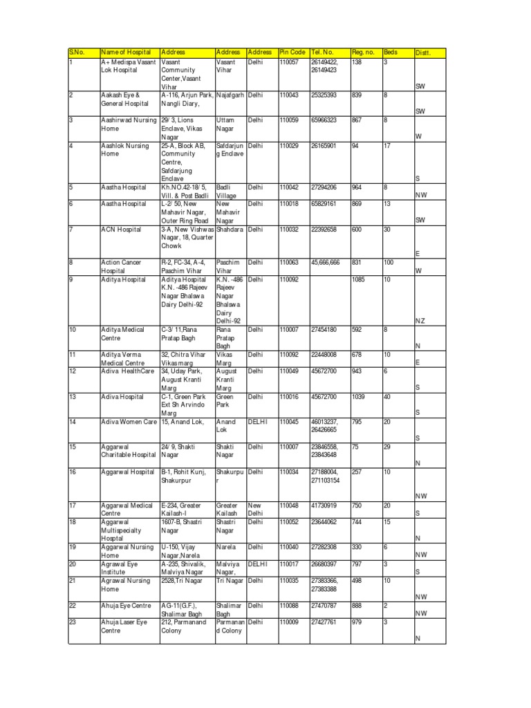List of Hospitals Delhi | PDF