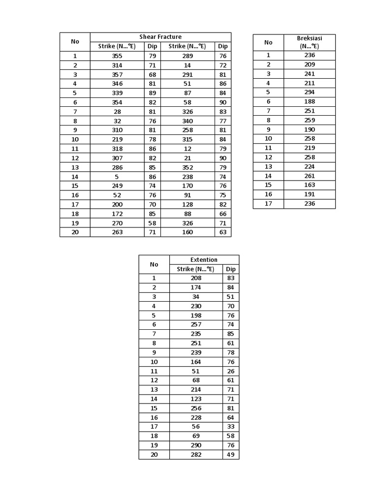 Data Shear Fracture (Kekar Gerus) | PDF | Structural Geology | Geology