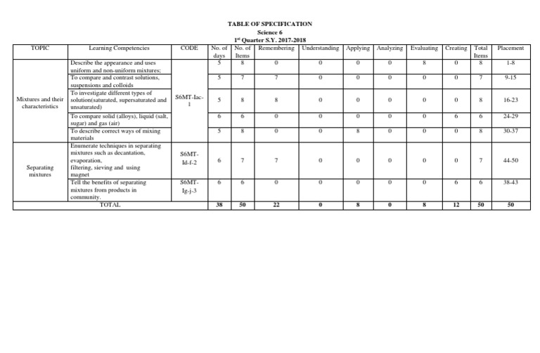 Table of Specification Science 6 1 Quarter S.Y. 2017-2018 | PDF ...