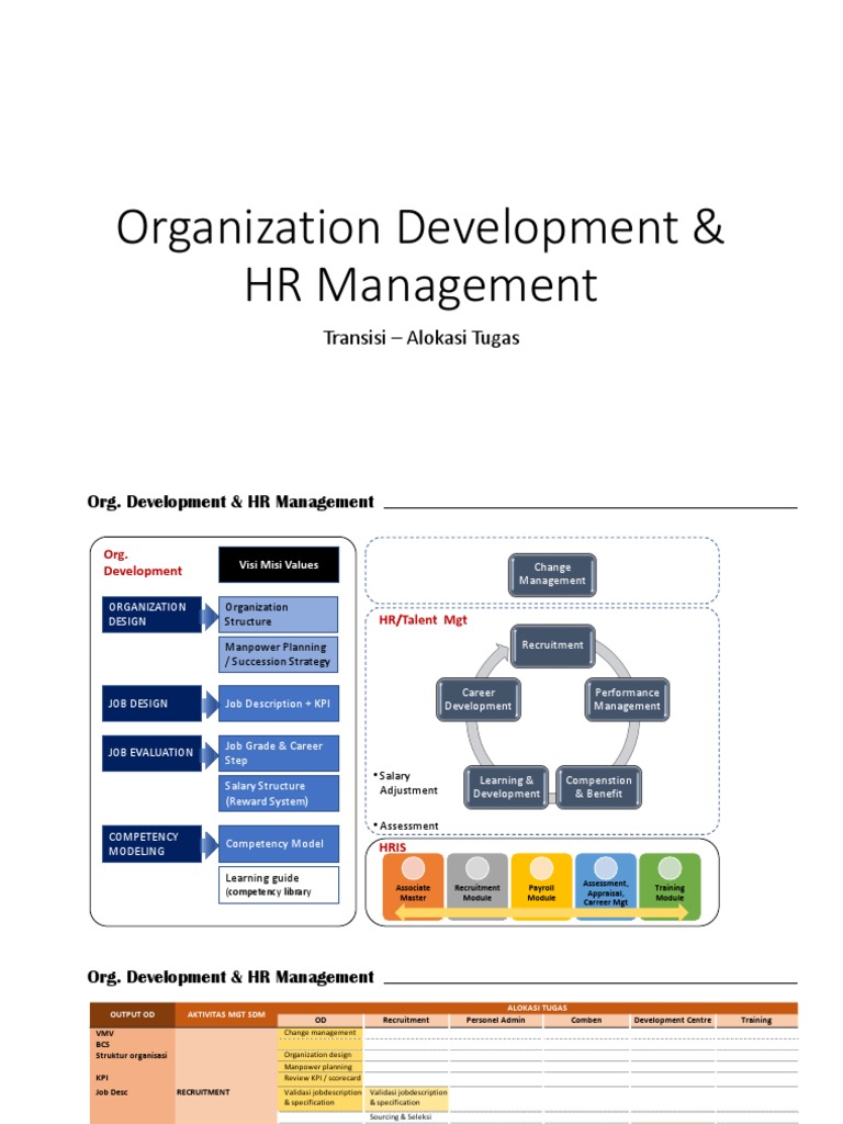 OD & HR Management | PDF | Human Resources | Performance Appraisal
