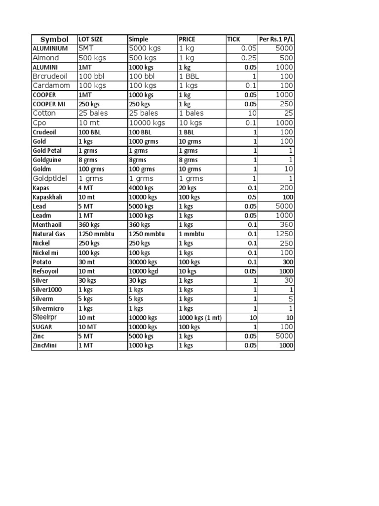 Symbol Lot Size Simple Price Tick Per Rs.1 P/L | PDF | Materials ...