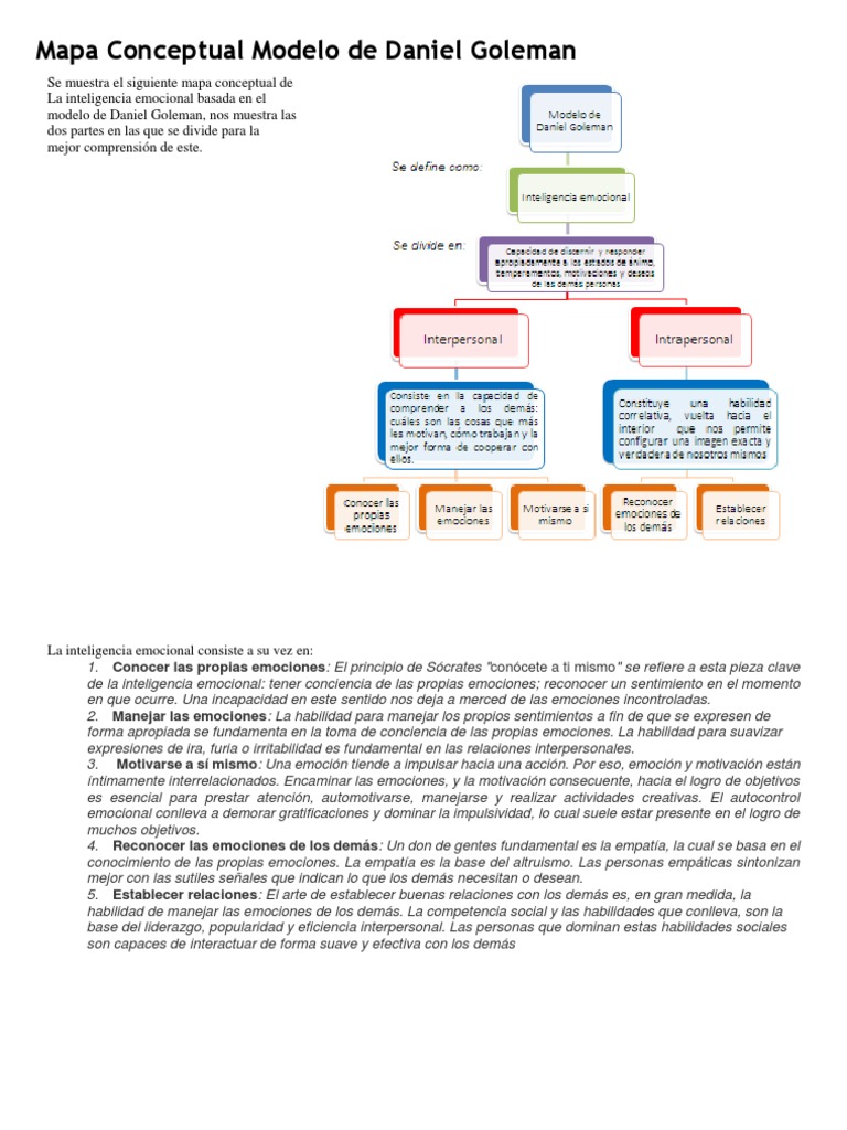 Mapa Conceptual Modelo de Daniel Goleman | PDF
