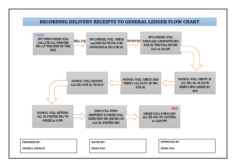 Recording Delivery Receipts To General Ledger Flow Chart: Start | PDF