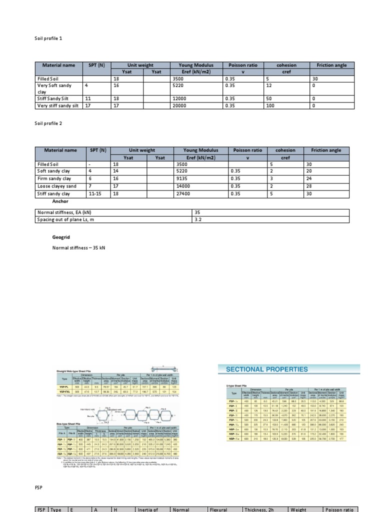 Material Name SPT (N) Unit Weight Young Modulus Poisson Ratio Cohesion ...