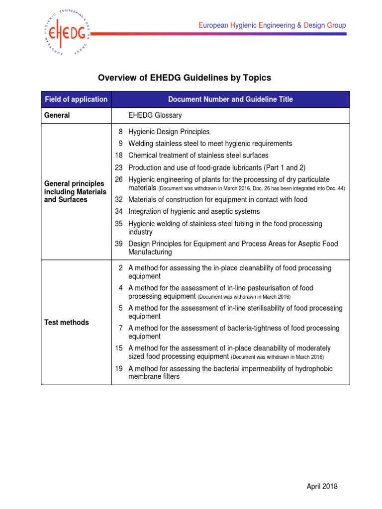 Overview EHEDG Guidelines by Topics 2018 04 | PDF | Machines | Hygiene