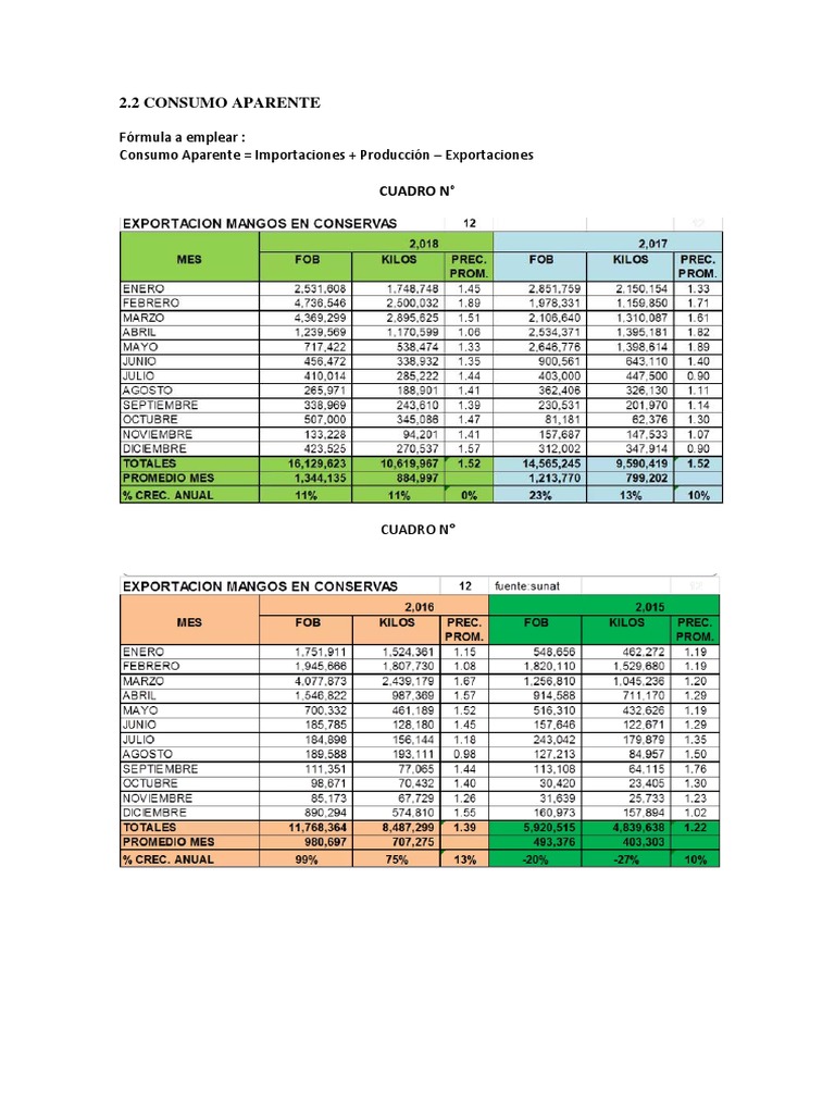 CONSUMO APARENTE, Demanda | PDF | Economias | Business