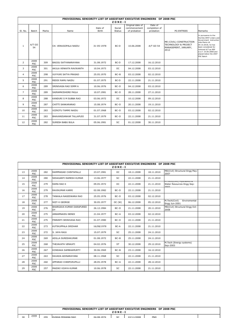 Provisional Seniority List 2008 PSC PDF