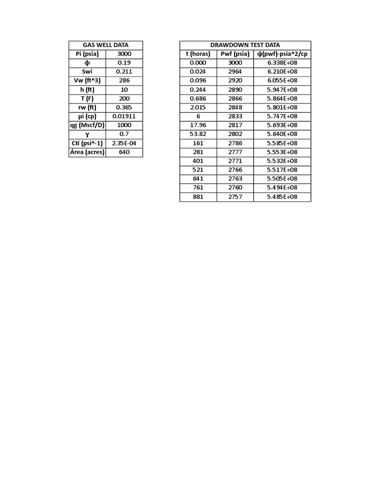 Gas Well Data Drawdown Test Data Pi (psia) t (horas) Pwf (psia) ψ (pwf ...