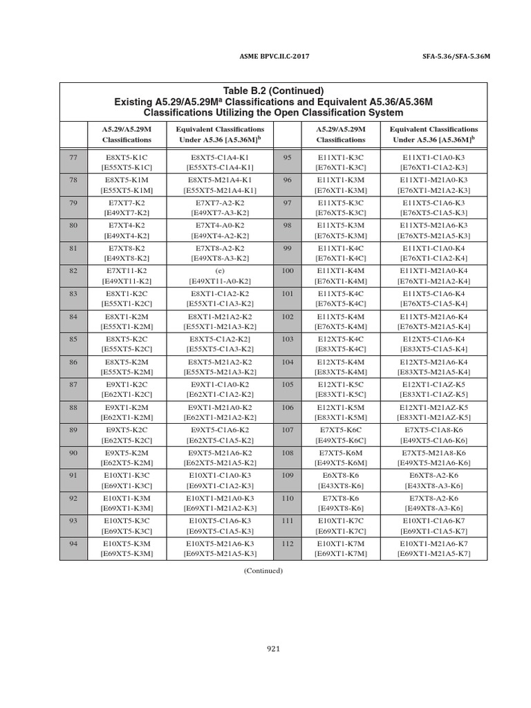 Table B.2 (Continued) Existing A5.29/A5.29M Classifications and ...
