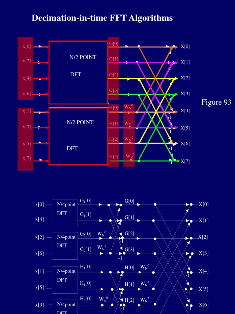 FFT Decimation-in-time Algorithm | PDF | Fast Fourier Transform | Linear Algebra