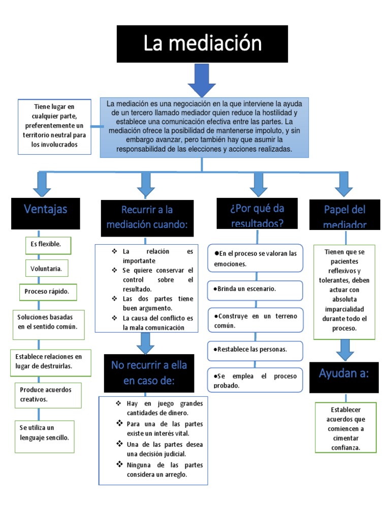 T1 - Mapa Conceptual Mediacion PDF | PDF | Mediación