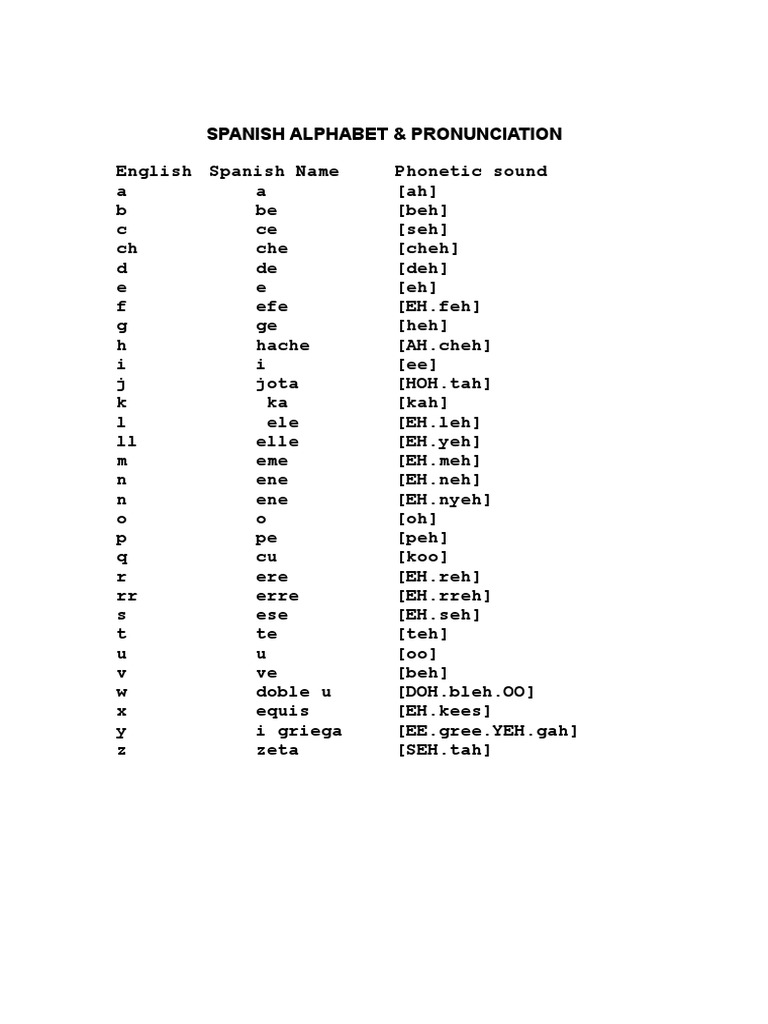 Spanish Alphabet Pronunciation Chart