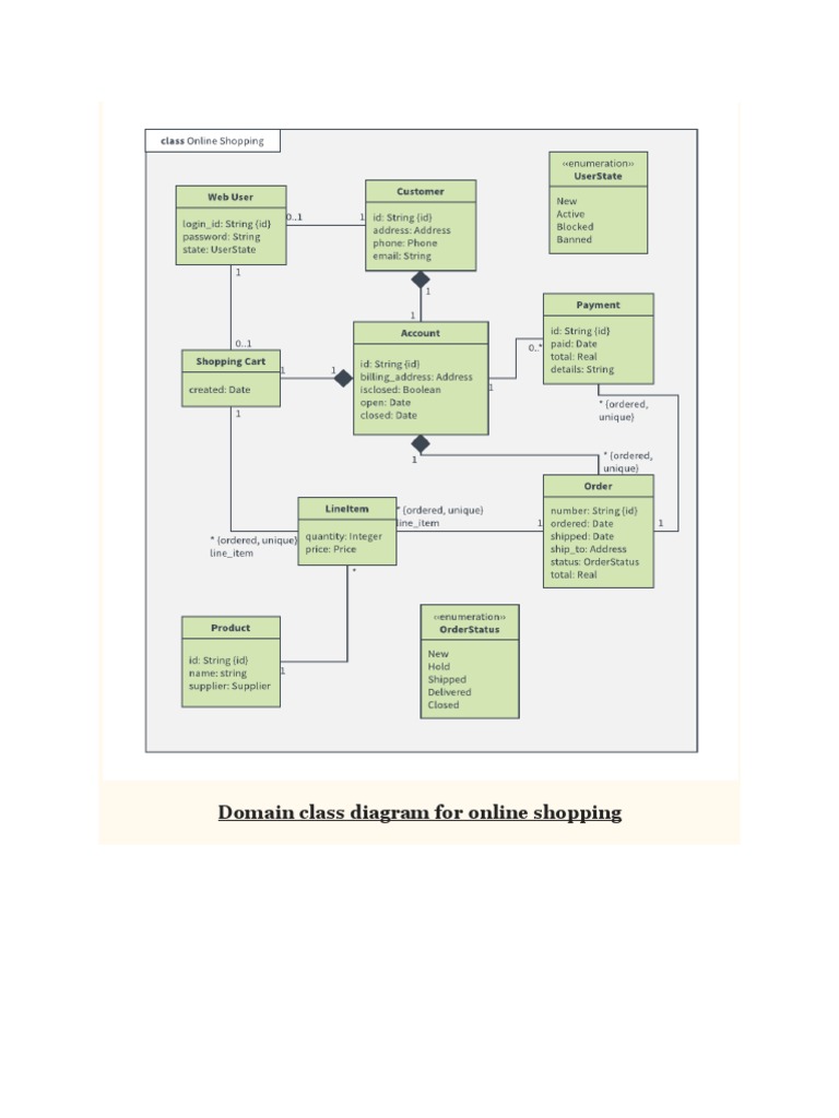 Domain Class Diagram For Online Shopping | PDF