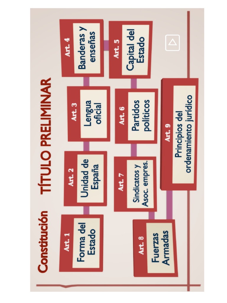 Esquema Constitución Titulo Preliminar | PDF