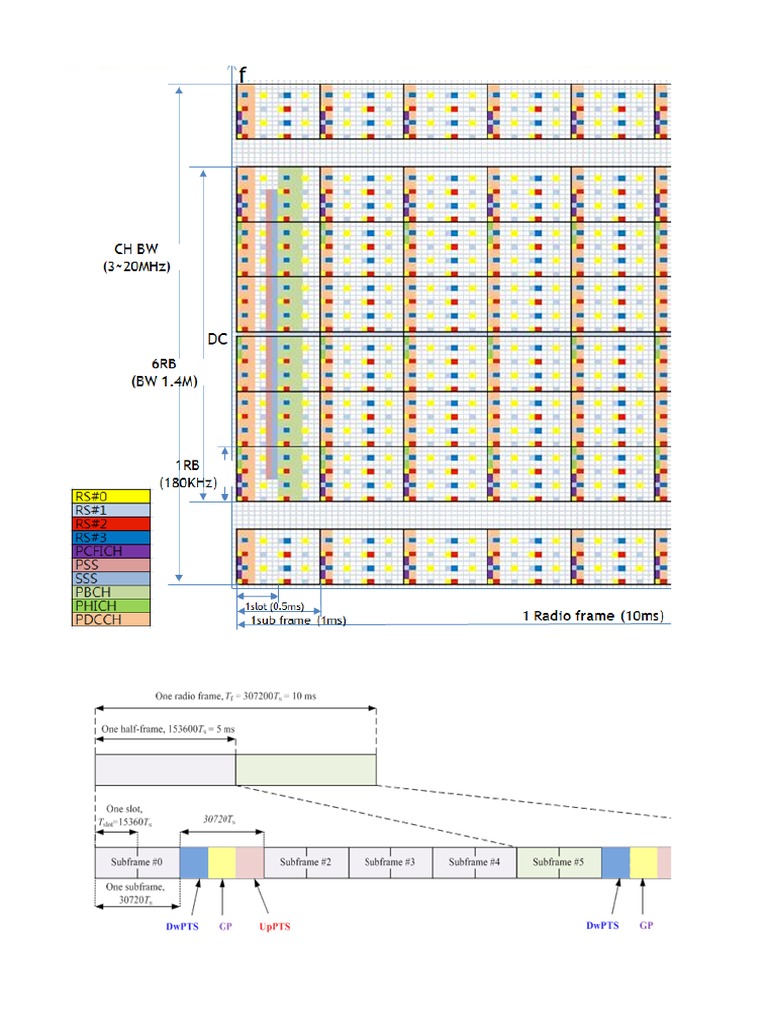 16 - Throughput Calculation As MCS - LEVEL and RB | PDF | Bit Rate ...