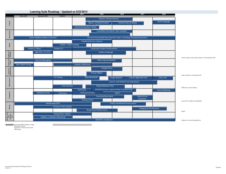 Roadmap Template | PDF | Massive Open Online Course | Test (Assessment)