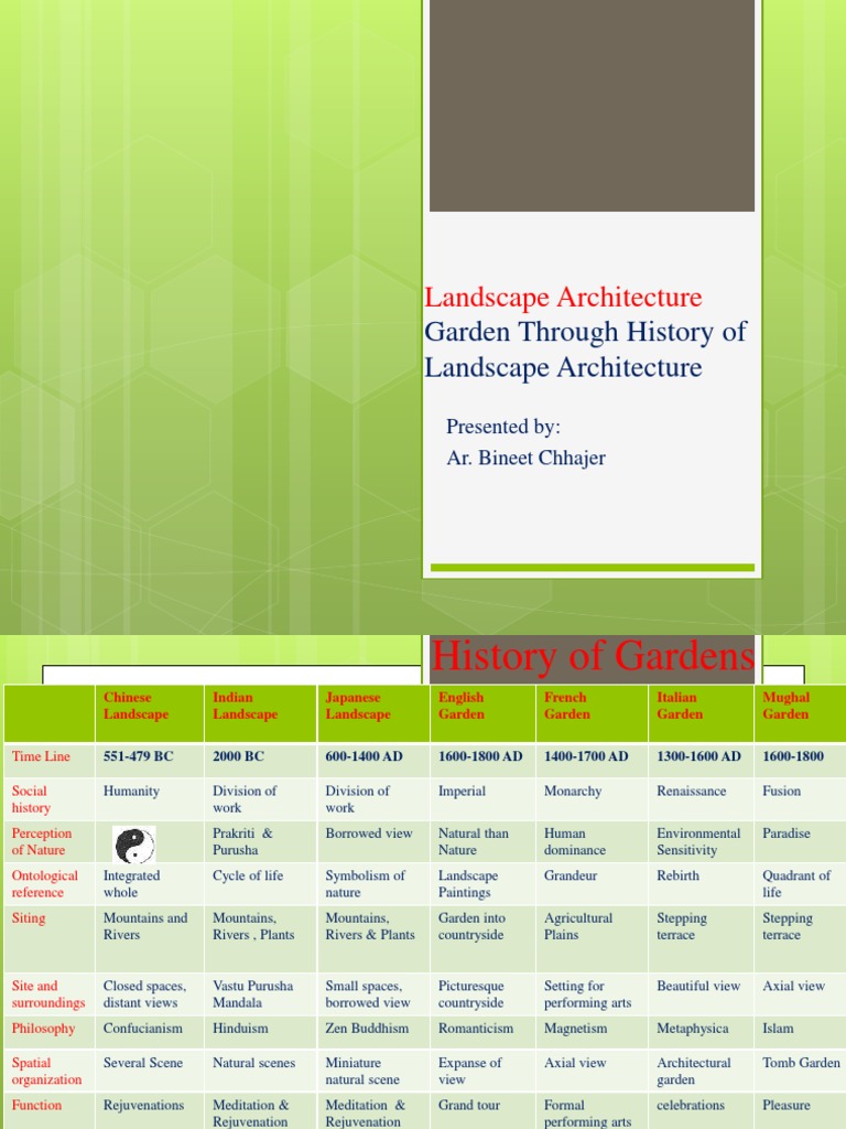 Garden Through History of Landscape Architecture | PDF | Landscape ...
