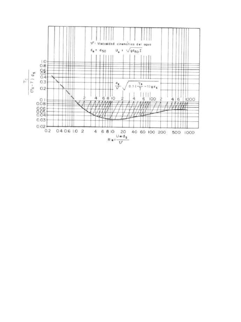 Diagrama de Shields | PDF