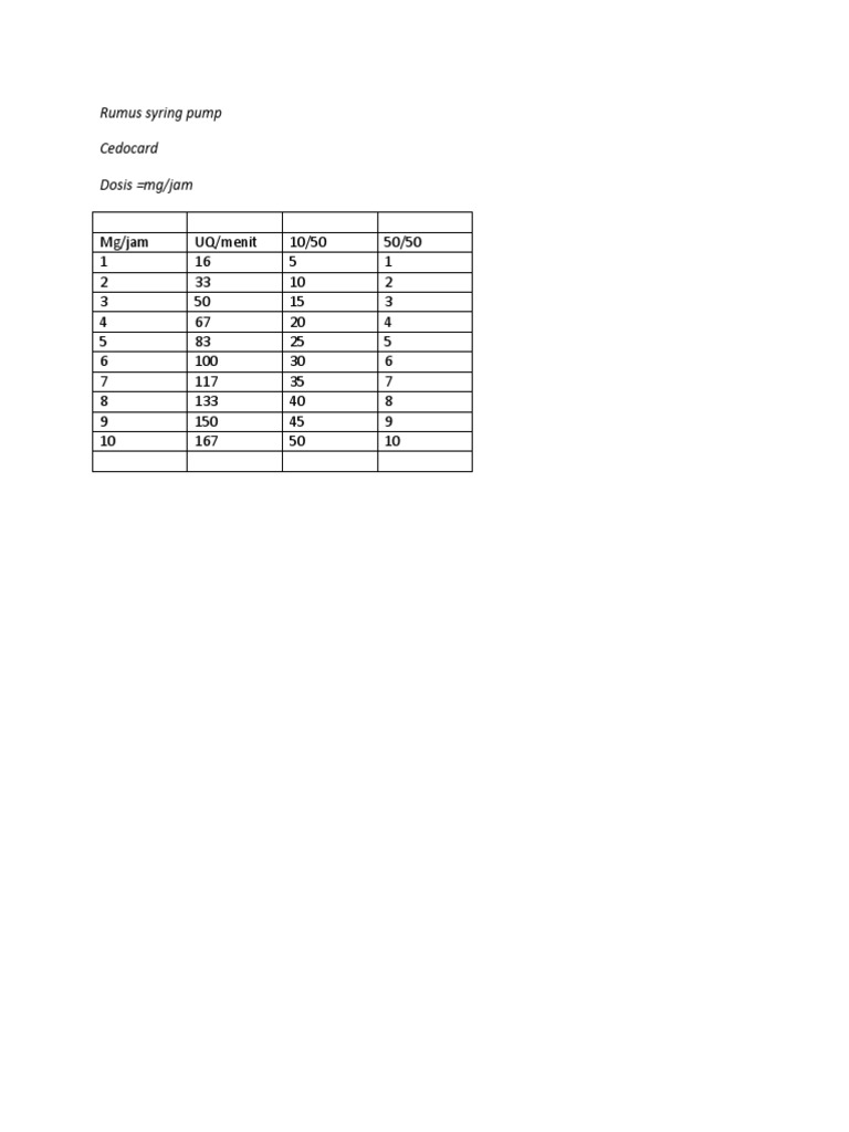 Rumus Syring Pump Cedocard Dosis Mg/jam | PDF