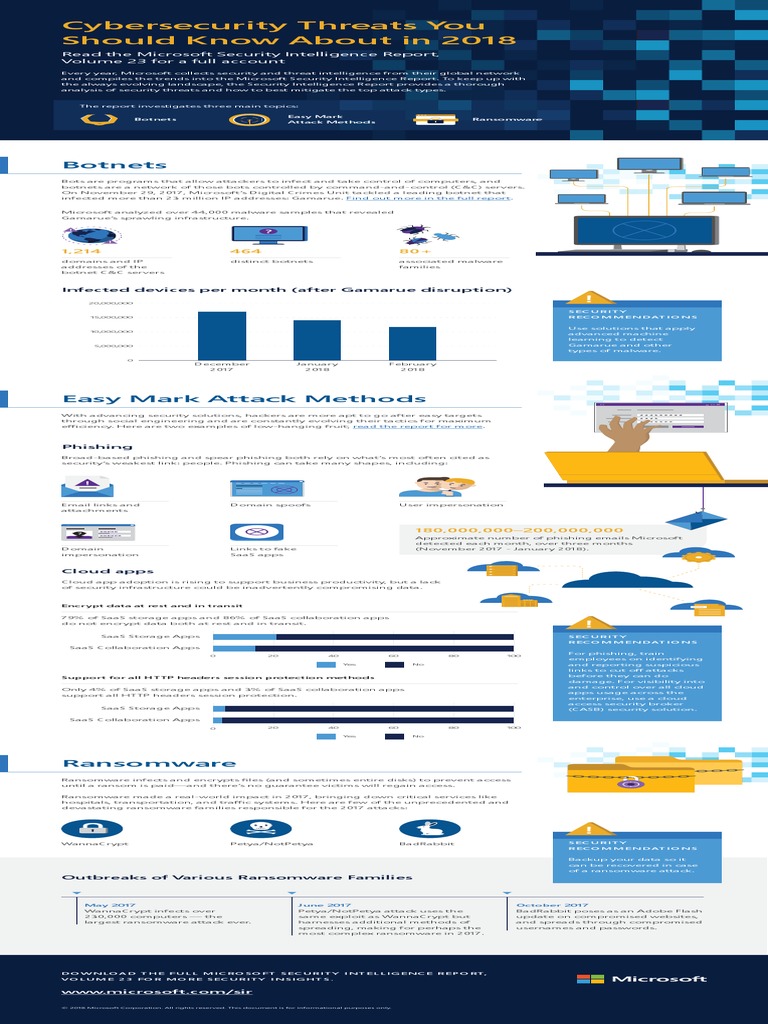 Security Intelligence Report Infographic 2018 EN US PDF | PDF ...
