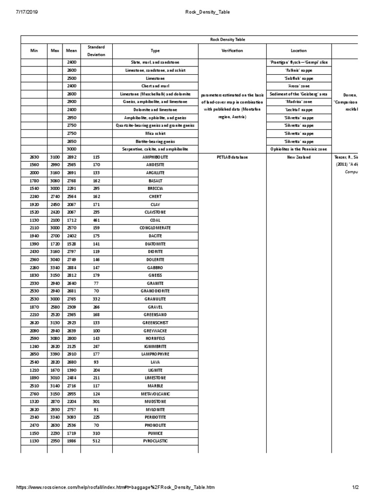 Rock Density Table Min Max Mean Standard Devia On Type Verifica On Loca ...