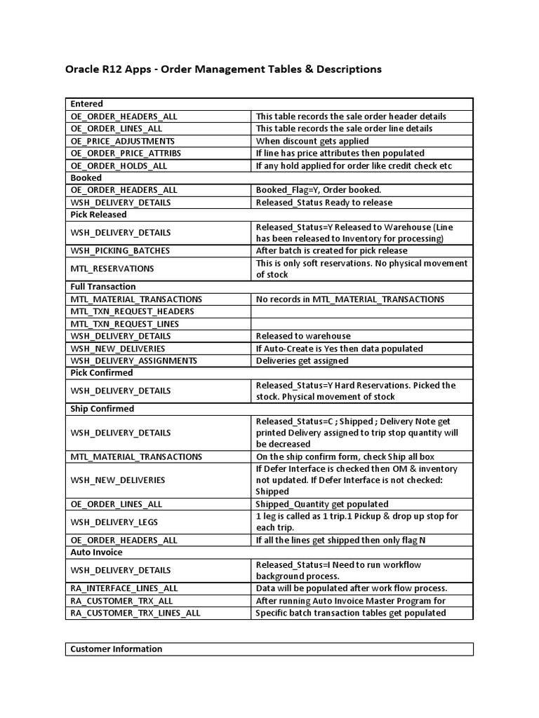 Oracle R12 Apps - Order Management Tables & Descriptions: Entered | PDF ...