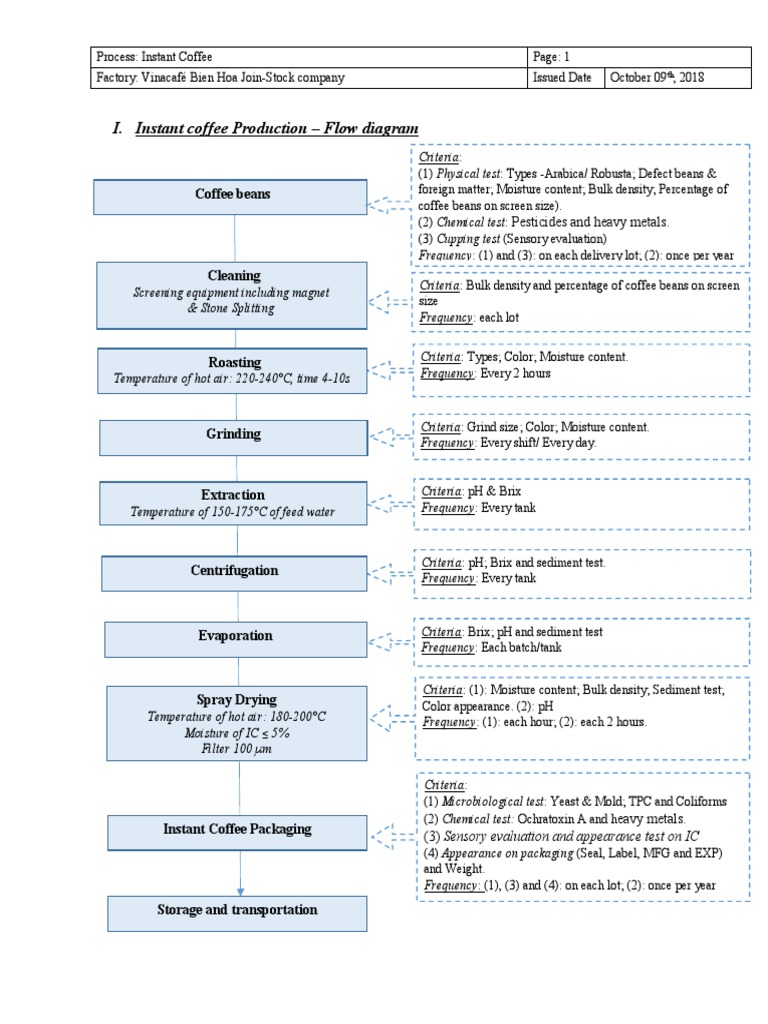 Instant Coffee Production Flowchart | PDF | Coffee | Nature