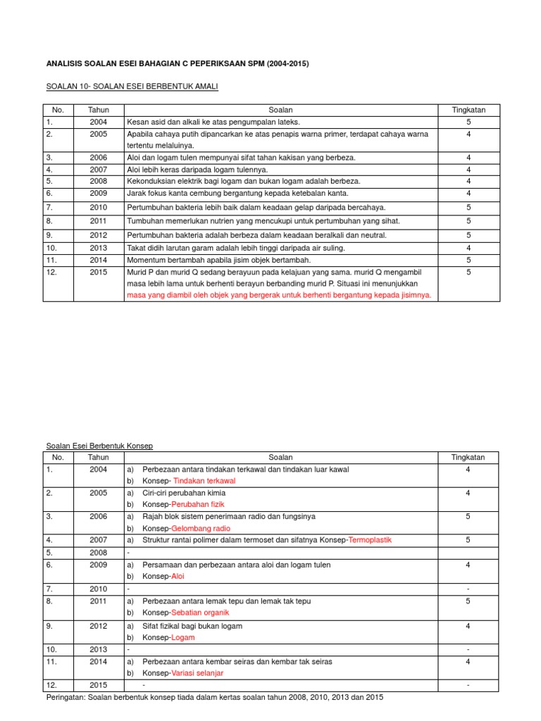 Analisis Soalan Esei Peperiksaan SPM (2004-2015) | PDF