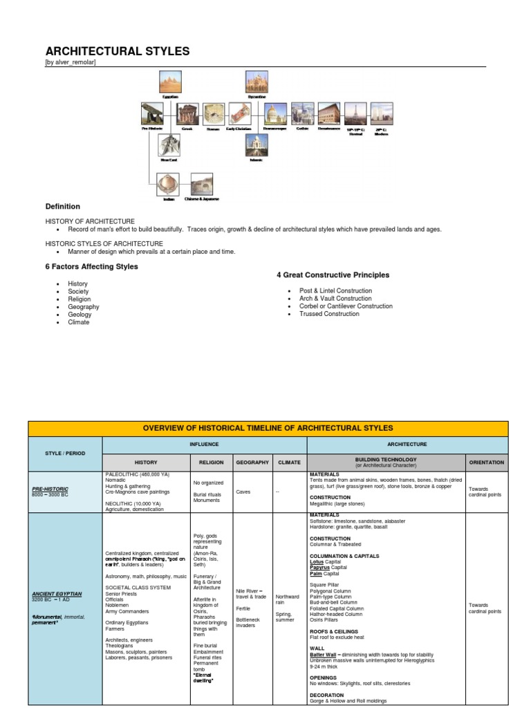 Alver Historical Timeline of Architectural Styles PDF | PDF | Vault ...