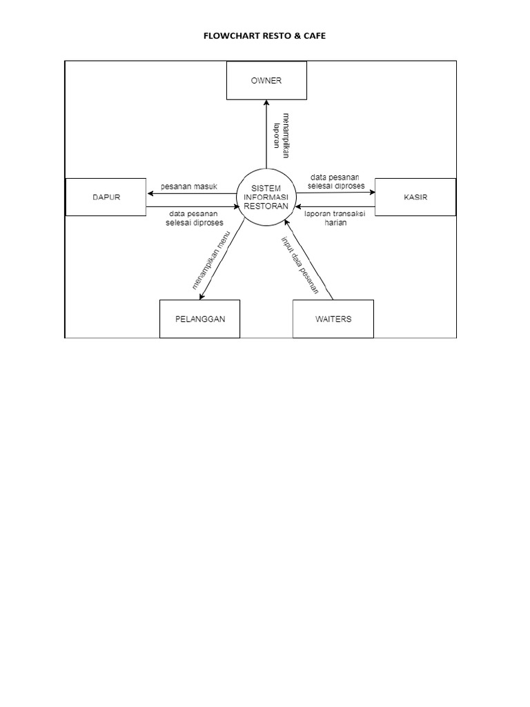 Flowchart Resto & Cafe | PDF