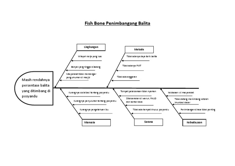 Fish Bone Penimbangang Balita | PDF