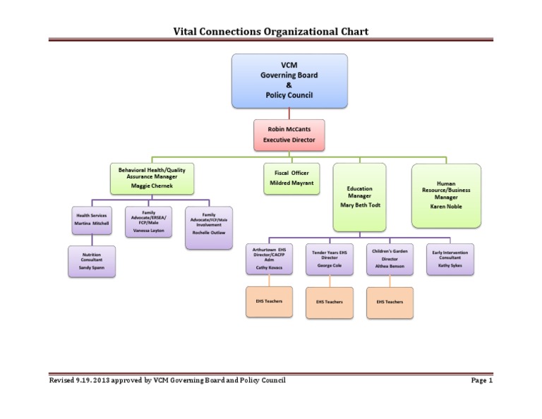Vital Connections Organizational Chart: VCM Governing Board & Policy ...