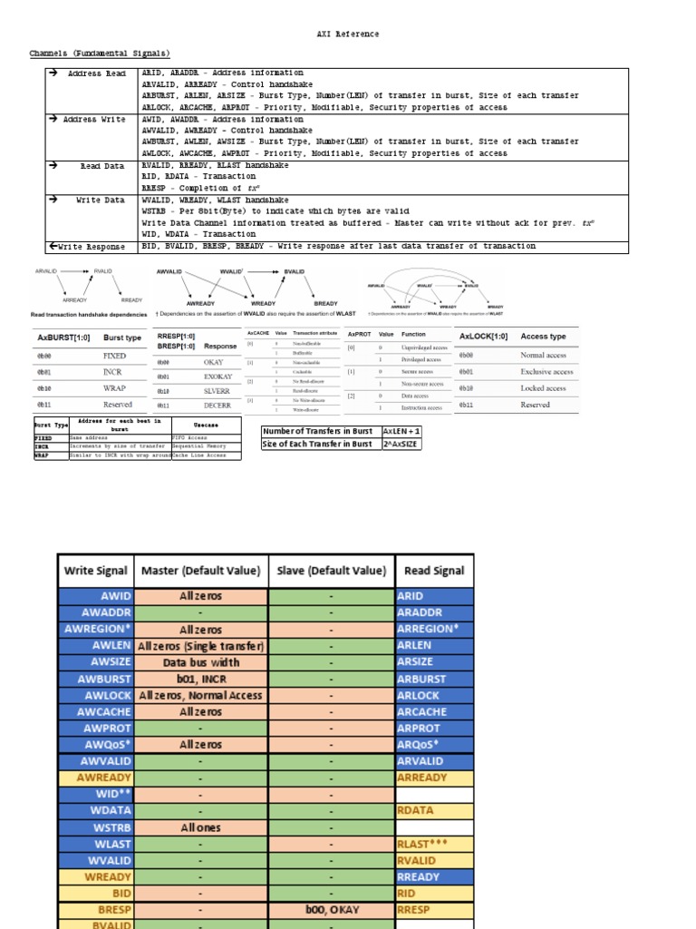 Axi Cheatsheet | PDF | Cpu Cache | Database Transaction