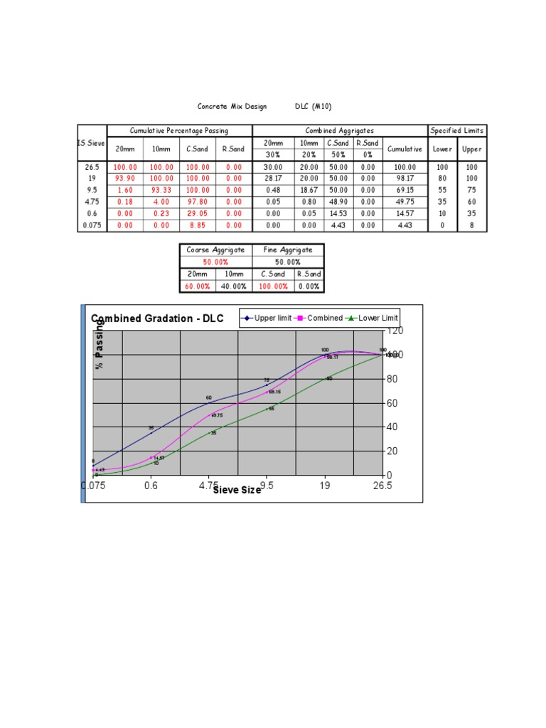 Mix Design - DLC Muja | PDF | Construction Aggregate | Natural Materials