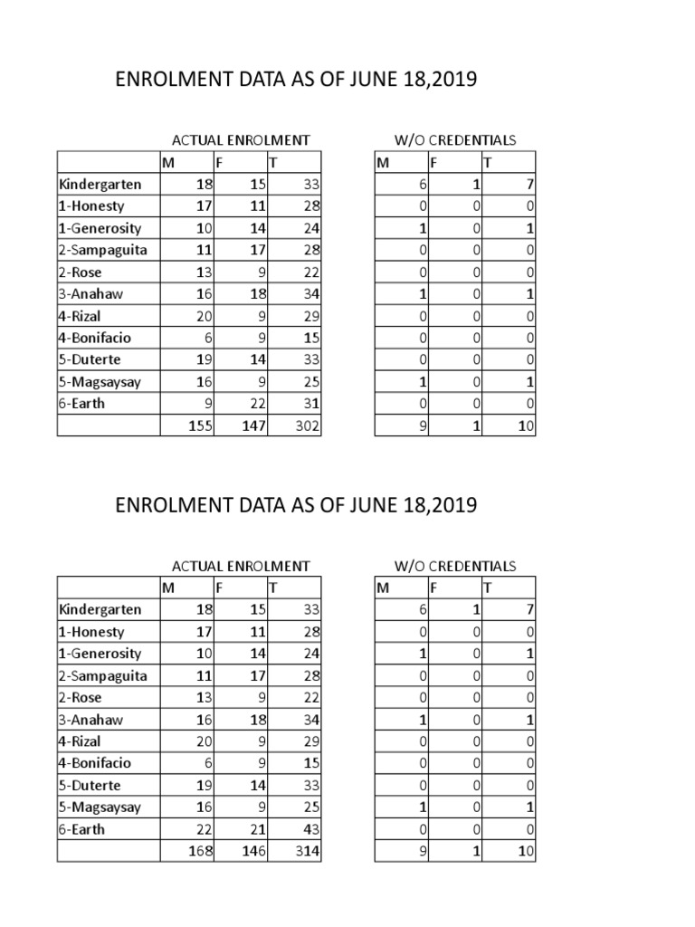 Enrolment Data | PDF
