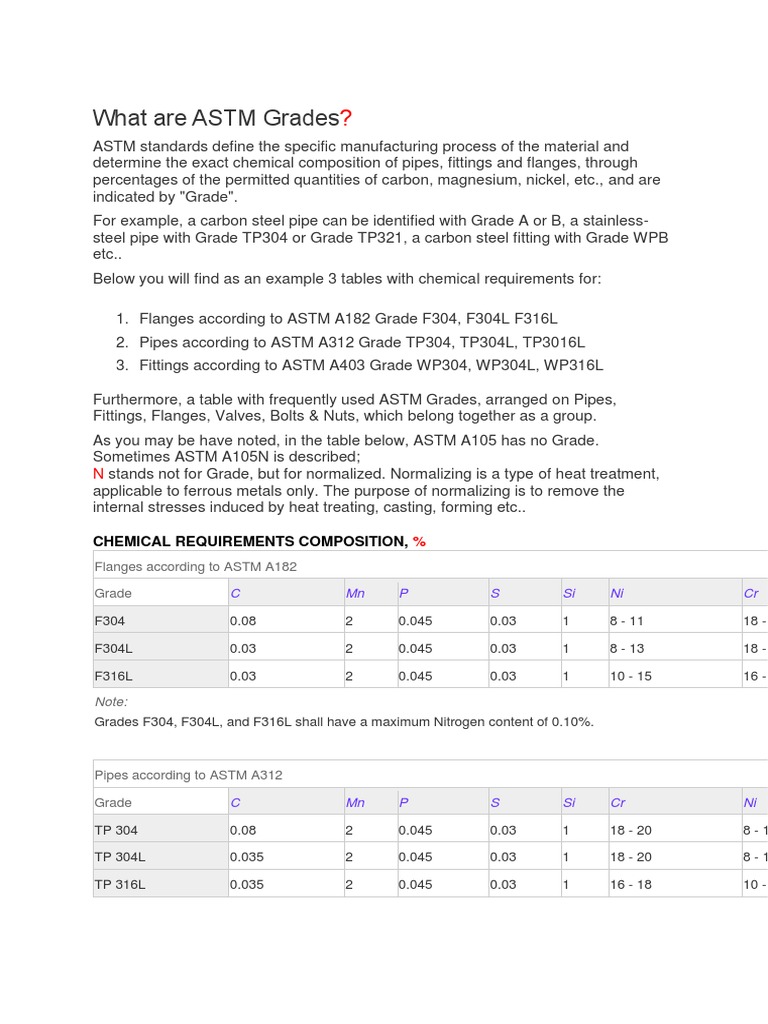 astm | Steel | Stainless Steel