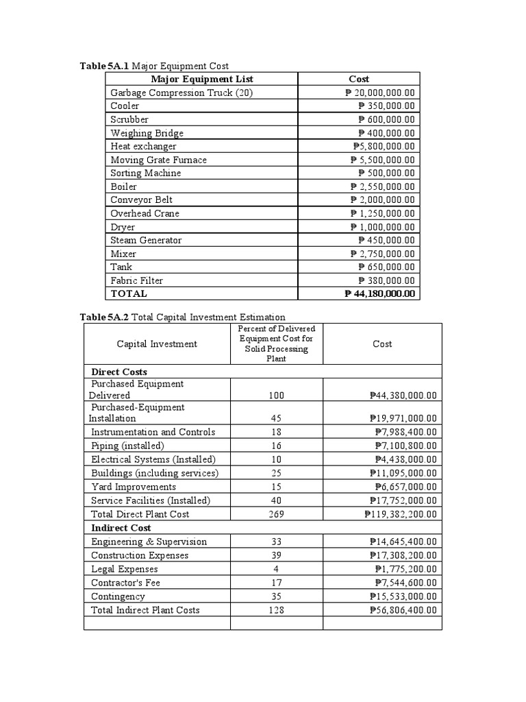 Table 5A.1 Major Equipment Cost Major Equipment List Cost: Percent of ...