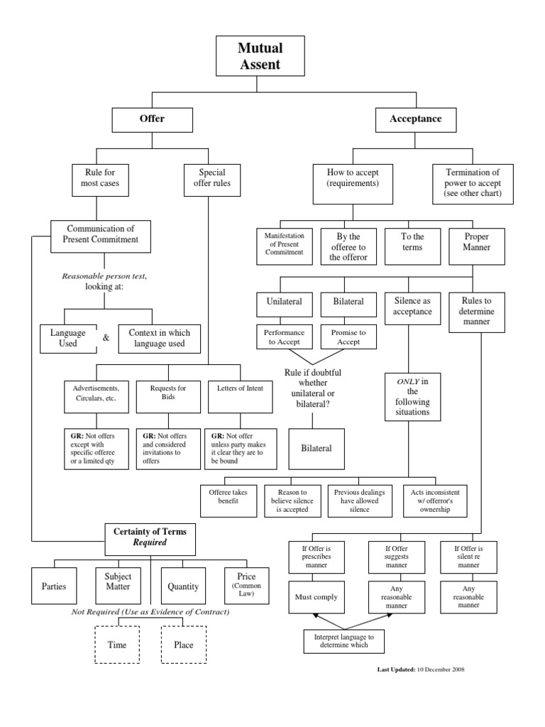 Contracts Flow Charts | PDF | Offer And Acceptance | Damages