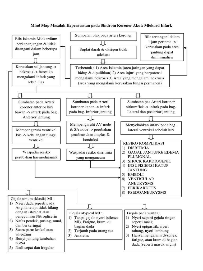 Mind Map Masalah Keperawatan Pada Sindrom Koroner Akut | PDF