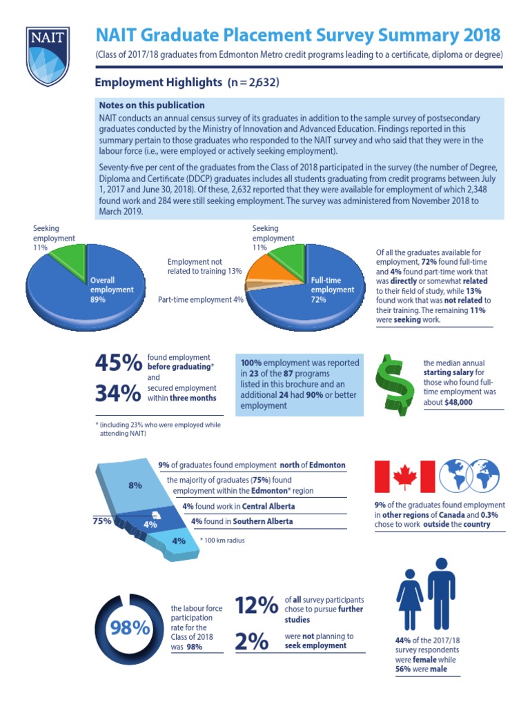 NAIT Graduate Placement Summary | PDF | Hvac | Engineering