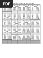 Solubility Product Constants Table | PDF