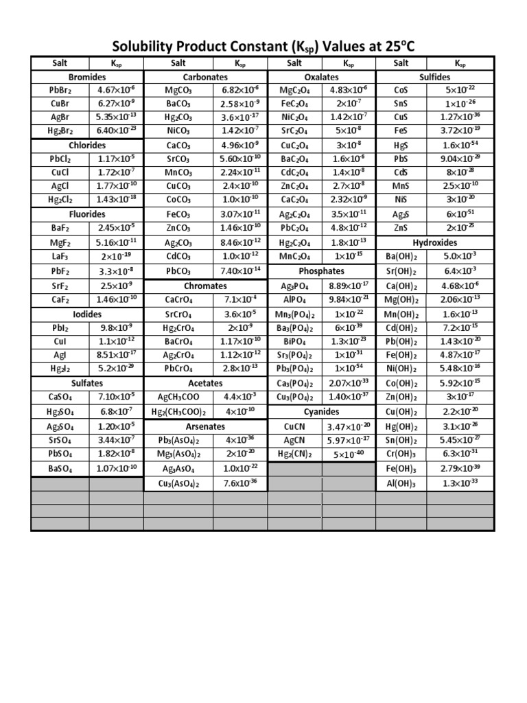Solubility Product Constant (K) Values at 25 C: Salt K Salt K Salt K ...