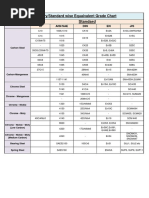 Equivalent Material Standards List | PDF