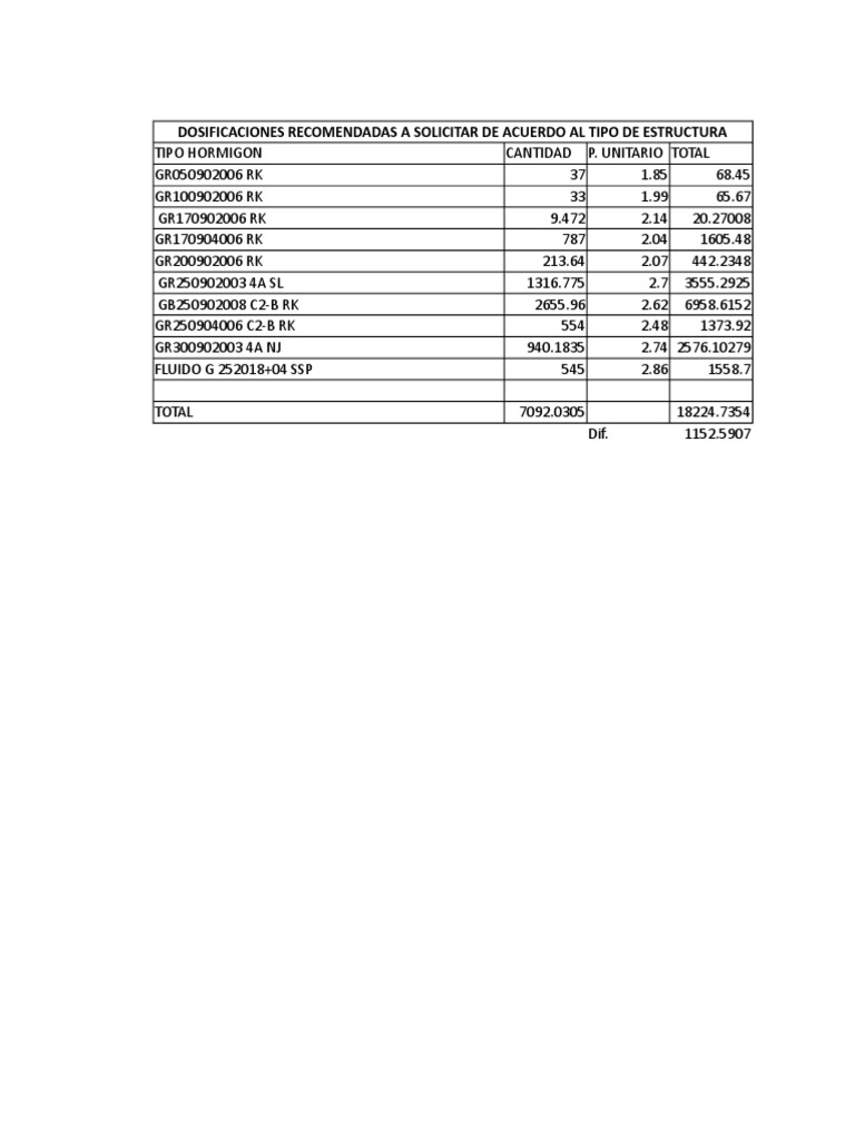 Resumen Hormigones Ene18 | PDF