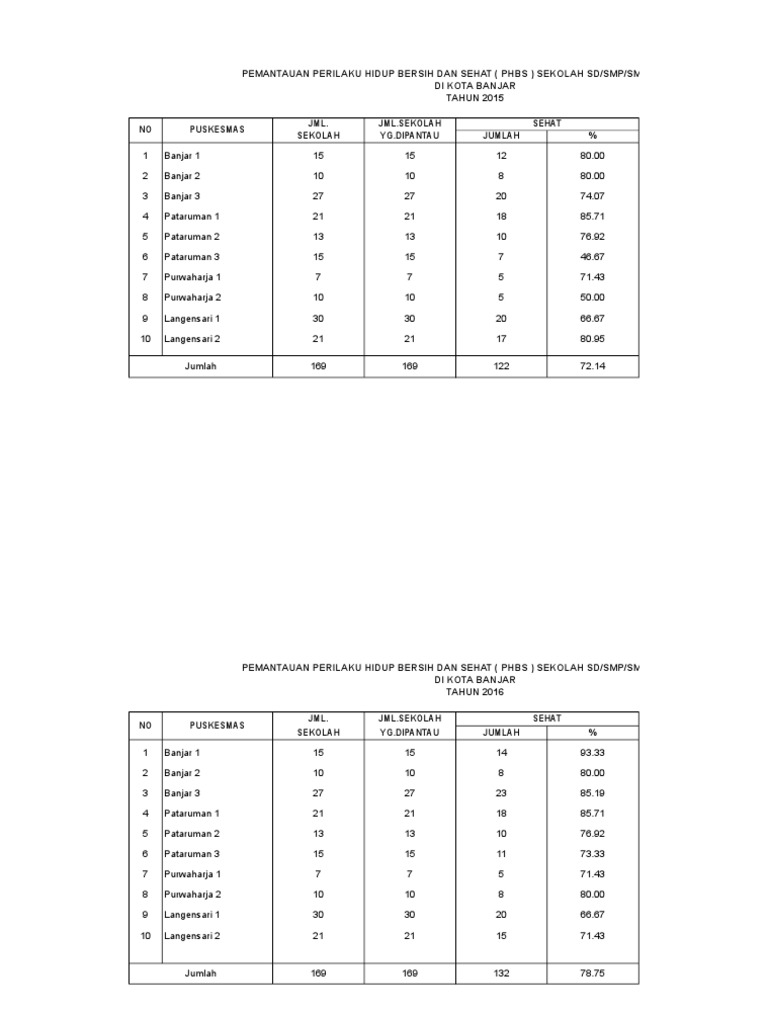 Contoh Format Laporan PHBS Sekolah | PDF