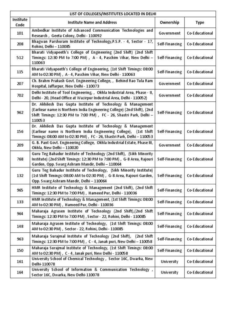 List of Colleges/Institutes Located in Delhi Institute Code Institute ...