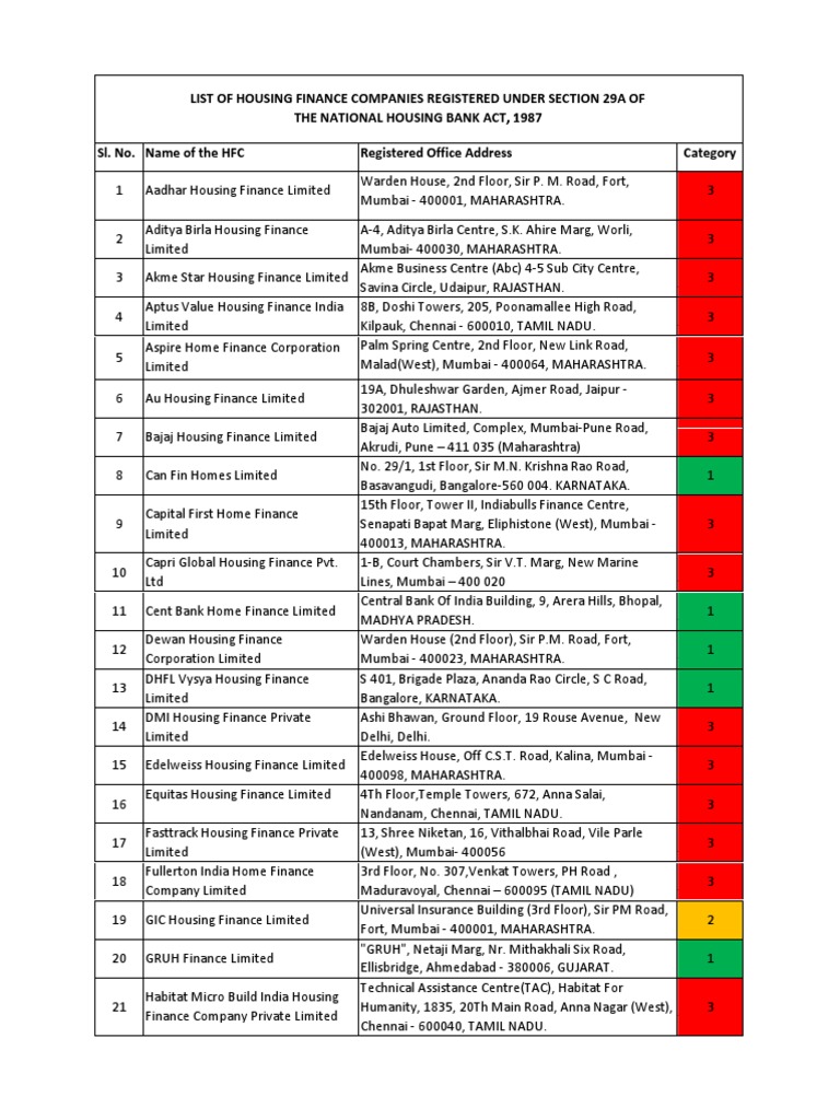 List of HFCs Registered With NHB 19 02 2016 PDF | PDF | Mumbai | Tamil Nadu