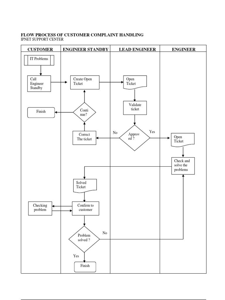 Flow Process of Complaint Handling | PDF