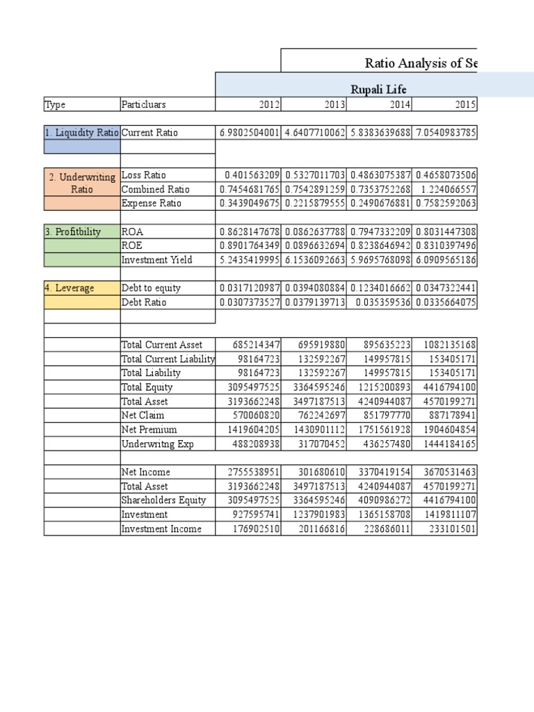 Ratio Analysis of Selected Insurance Co: Rupali Life | PDF ...